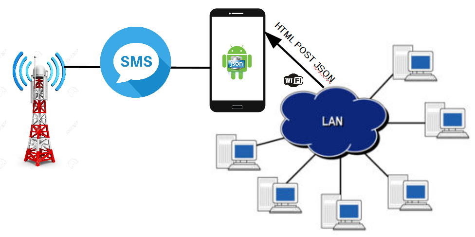 Rédaction article Android/Java/JSON